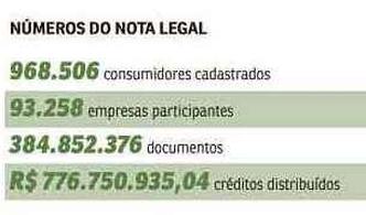 Confira cinco dicas para aproveitar os créditos do Nota Legal - Cidades